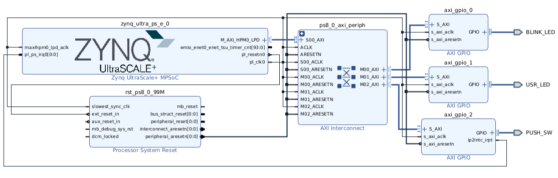 【ZynqMP】2. Cortex-R5でRTOS+GPIO｜低レイヤを学ぶ