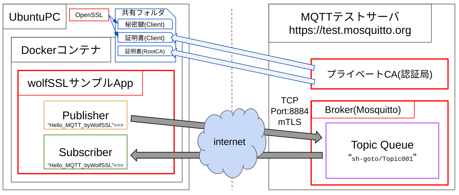 【Linux】3.3. wolfSSLでMQTT+TLS通信を試す｜低レイヤを学ぶ
