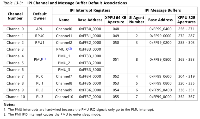 【ZynqMP】4. 1. 認定UbuntuでOpenAMPを試す【CR5Split】｜低レイヤを学ぶ